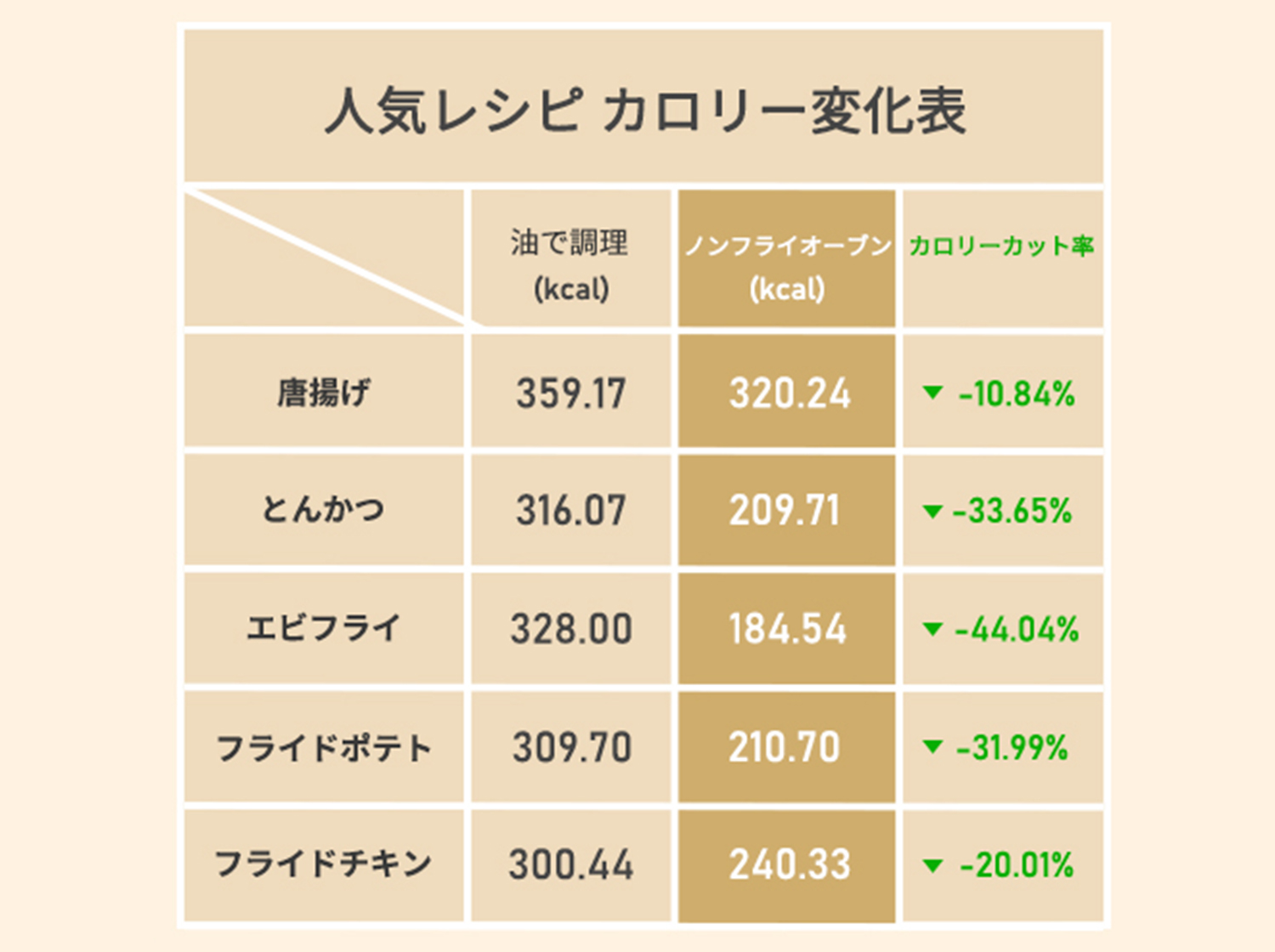 ノンフライオーブン | EPEIOS（エペイオス）のプレゼント・ギフト通販 | TANP（タンプ）